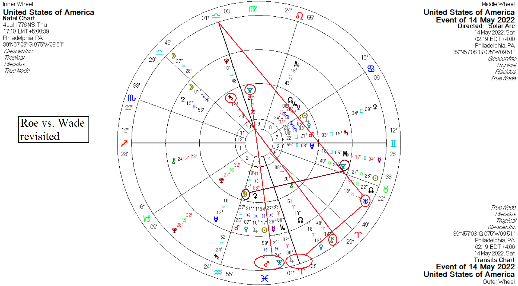 Roe vs. Wade revisited – in bocca al lupo to the dog star