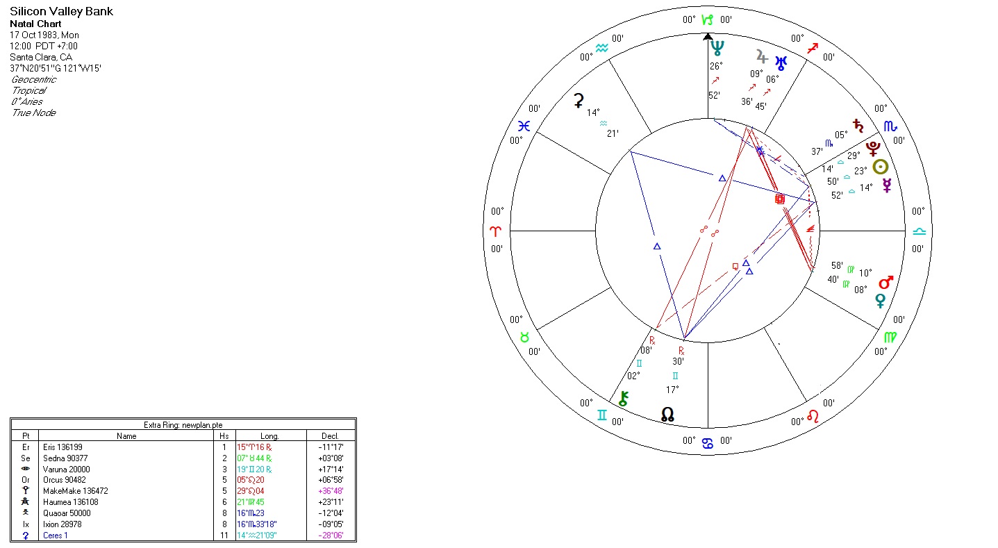 The Silicon Valley Bank collapse: the beginning of the end? – in bocca ...